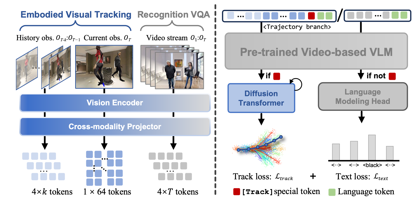TrackVLA: Embodied Visual Tracking in the Wild